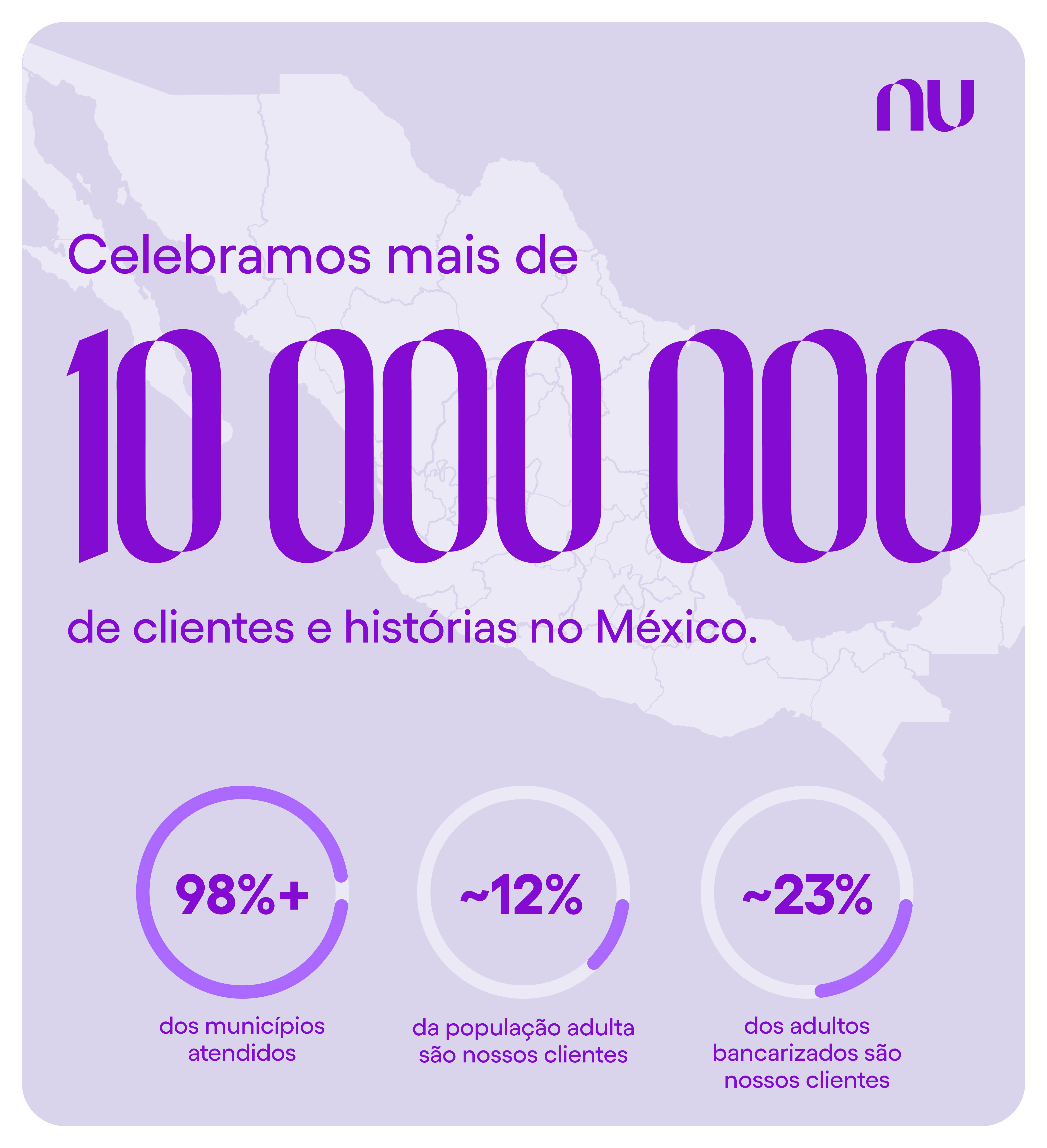 Nu México atinge 10 milhões de clientes, dobrando sua base em um ano